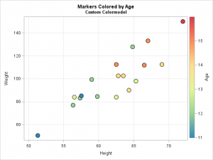 Color markers in a scatter plot by a third variable in SAS - The DO Loop