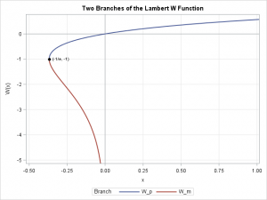 Use the Lambert W function to solve equations that involve exponential ...