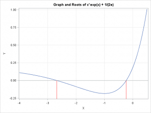 Halley's method for finding roots - The DO Loop