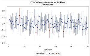 Coverage probability of confidence intervals: A simulation approach ...
