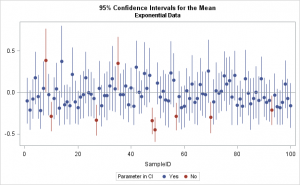 Coverage probability of confidence intervals: A simulation approach ...