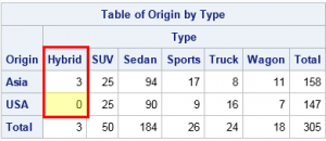 Formats for p-values and odds ratios in SAS - The DO Loop