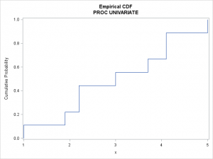 Graph a step function in SAS - The DO Loop