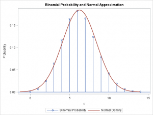 Overlay a curve on a bar chart in SAS - The DO Loop