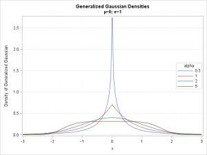 Simulate data from a generalized Gaussian distribution - The DO Loop