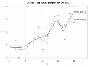 Loess regression in SAS/IML - The DO Loop