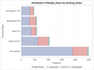Let PROC FREQ create graphs of your two-way tables - The DO Loop