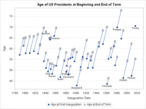 Visualize the ages of US presidents - The DO Loop