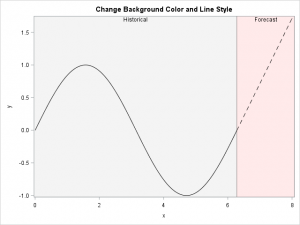 Highlight forecast regions in graphs - The DO Loop