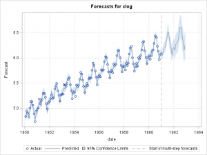 Highlight forecast regions in graphs - The DO Loop