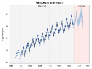 Highlight forecast regions in graphs - The DO Loop