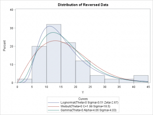 Sometimes you need to reverse the data before you fit a distribution ...
