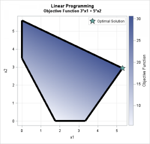 Solve linear programming problems in SAS - The DO Loop