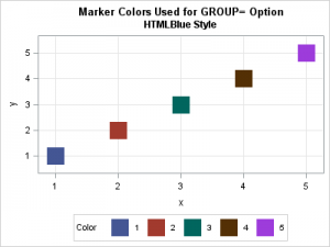 What colors does PROC SGPLOT use for markers? - The DO Loop