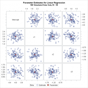 Simulate many samples from a linear regression model - The DO Loop