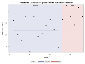 Piecewise regression models and spline effects - The DO Loop