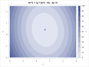 Quadratic optimization in SAS - The DO Loop