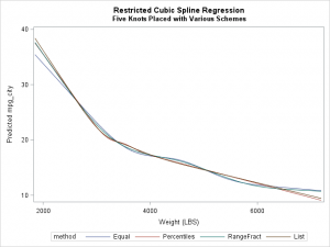 Regression with restricted cubic splines in SAS - The DO Loop