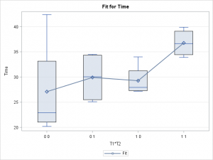 Visualize an ANOVA with two-way interactions - The DO Loop