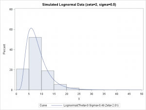 Simulate lognormal data in SAS - The DO Loop