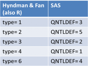 Sample quantiles: A comparison of 9 definitions - The DO Loop