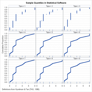 Sample quantiles: A comparison of 9 definitions - The DO Loop