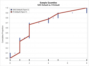 Sample quantiles: A comparison of 9 definitions - The DO Loop