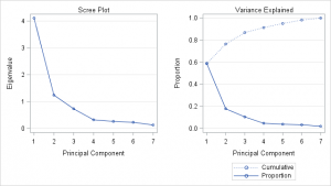 Dimension reduction: Guidelines for retaining principal components - The DO Loop