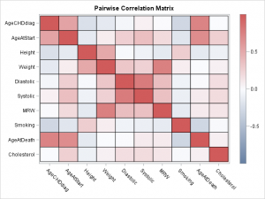 Use a bar chart to visualize pairwise correlations - The DO Loop