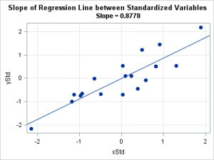 7 ways to view correlation - The DO Loop