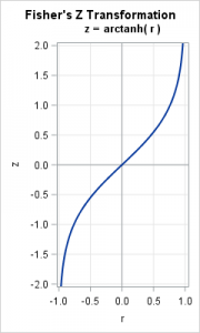 Fisher's transformation of the correlation coefficient - The DO Loop