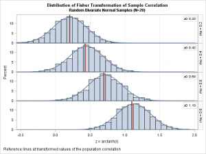 Fisher's transformation of the correlation coefficient - The DO Loop