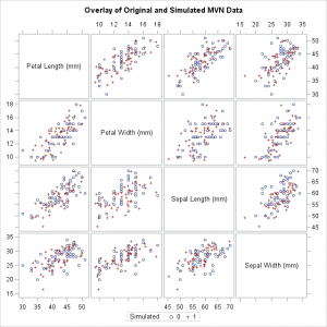 Simulate multivariate normal data in SAS by using PROC SIMNORMAL - The DO Loop