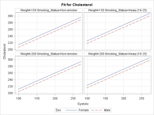 Visualize multivariate regression models by slicing continuous variables - The DO Loop