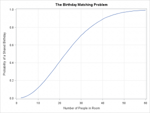 Introductory examples of Monte Carlo simulation in SAS - The DO Loop
