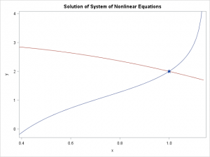 Solve a system of nonlinear equations with SAS - The DO Loop