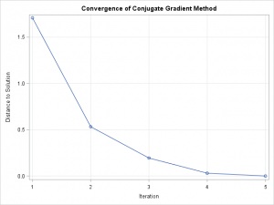 The conjugate gradient method - The DO Loop