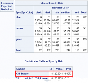 The chi-square test: An example of working with rows and columns in SAS ...