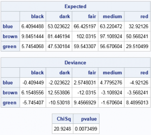 The chi-square test: An example of working with rows and columns in SAS ...