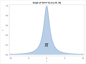 Pi, special functions, and distributions - The DO Loop