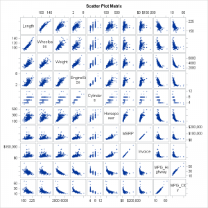 Order variables in a heat map or scatter plot matrix - The DO Loop