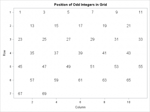 Position items in a grid - The DO Loop