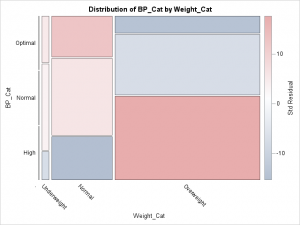 Color cells in a mosaic plot by deviation from independence - The DO Loop