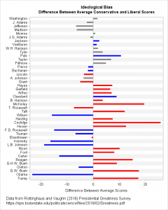 Ranking US presidents - The DO Loop