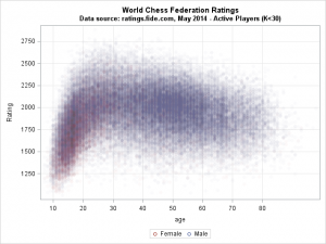 A quantile regression analysis of chess ratings by age - The DO Loop