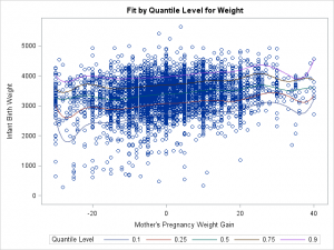 How to score and graph a quantile regression model in SAS - The DO Loop