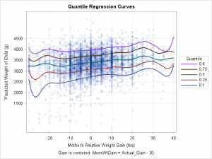 How to score and graph a quantile regression model in SAS - The DO Loop