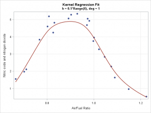 Kernel regression in SAS - The DO Loop