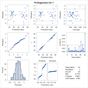 On the assumptions (and misconceptions) of linear regression - The DO Loop