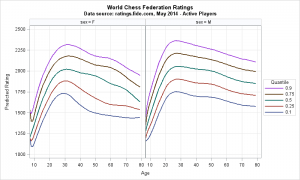 A quantile regression analysis of chess ratings by age - The DO Loop